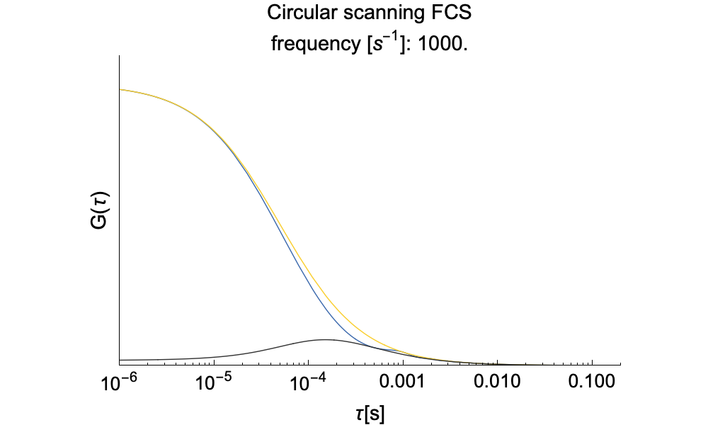 theoretical correlation functions for circular scanning fcs at ...